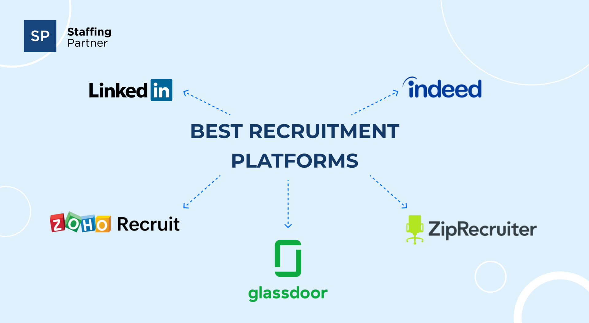 Top 5 Platforms to Find the Best IT Candidate ᐈ StaffingPartner